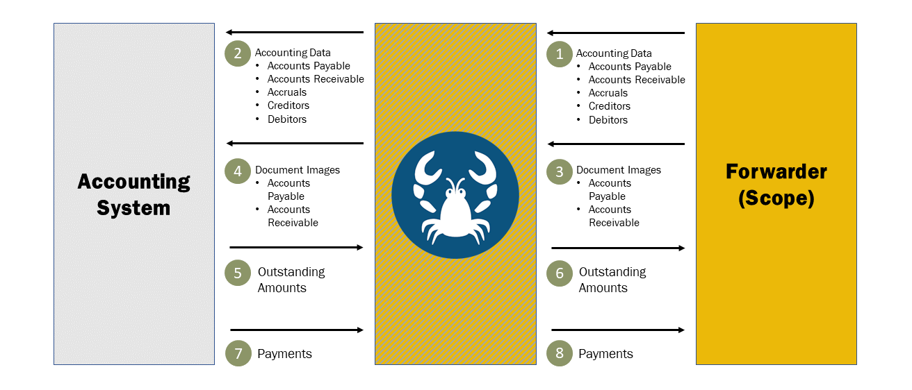 Alle Produkte :: Scope Transport Order Interface (Monat)